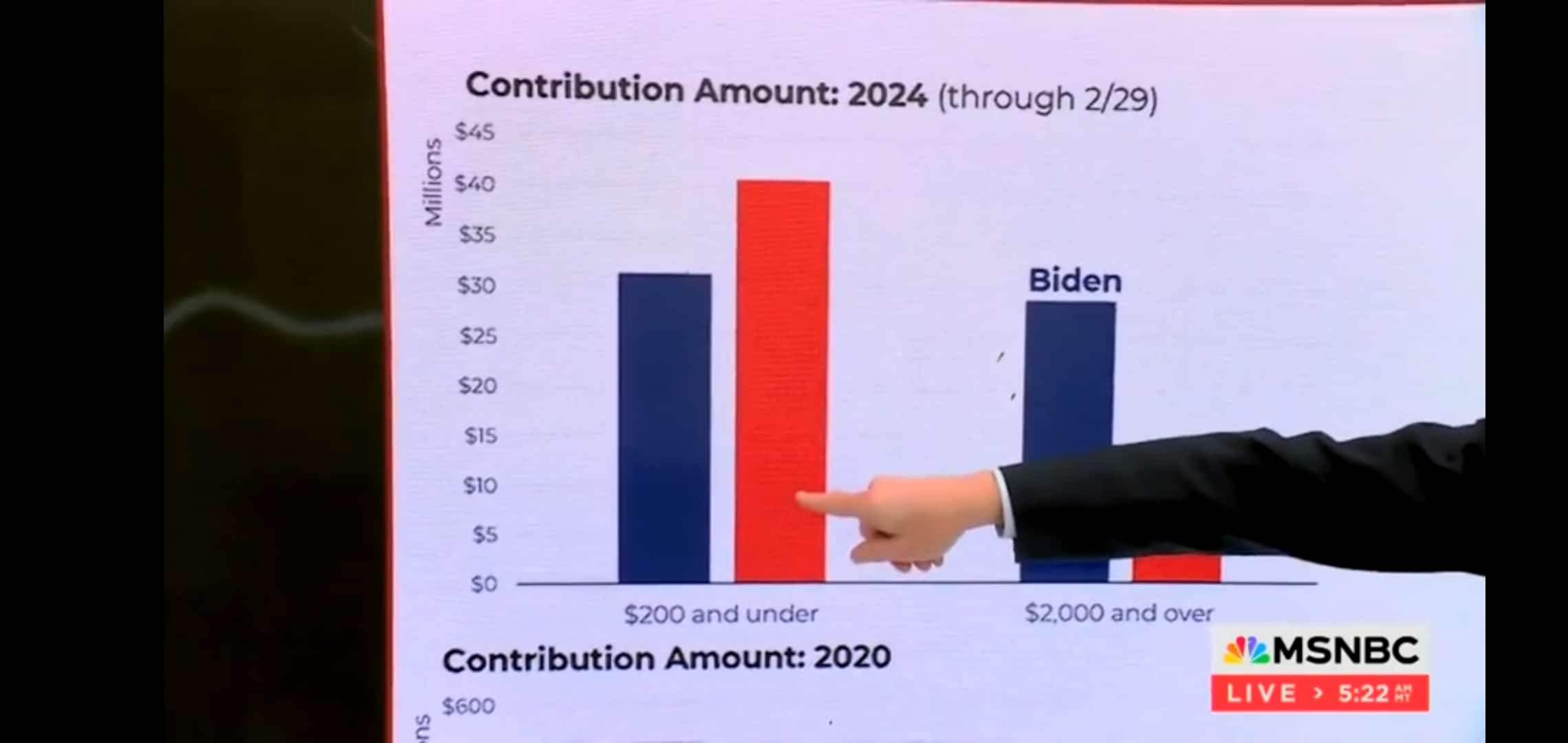MSNBC Points Out HUGE Difference Between 2020 & 2024 Election (VIDEO ...